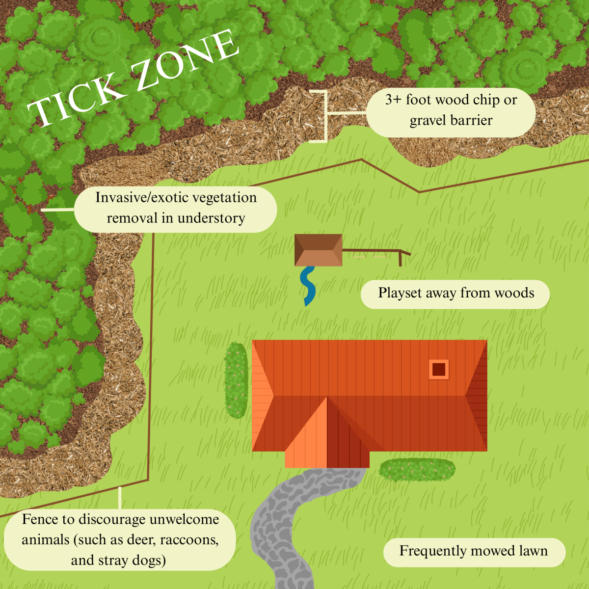 Tick Control in the Yard – Wisconsin Ticks and Tick-borne Diseases – UW ...